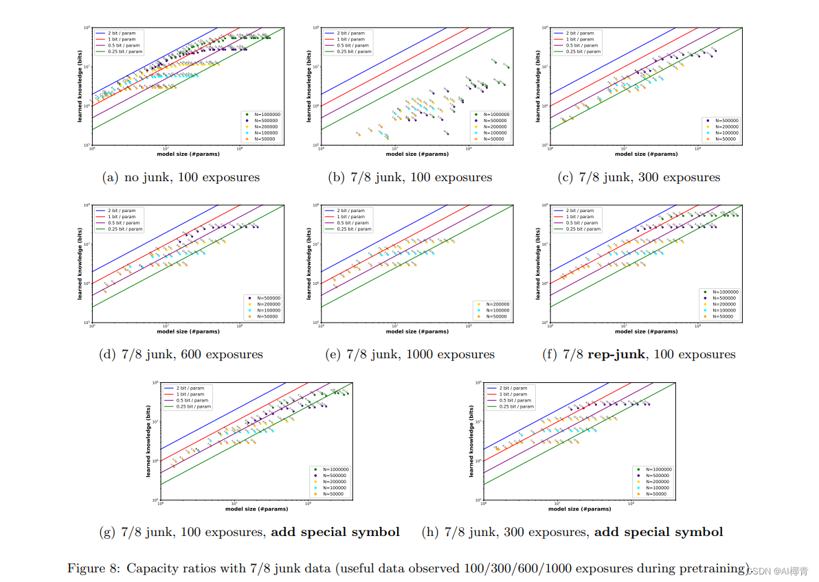 物理学的语言模型：知识容量缩放定律 Physics of Language Models: Part 3.3,Knowledge Capacity Scaling Laws （草稿）-CSDN博客
