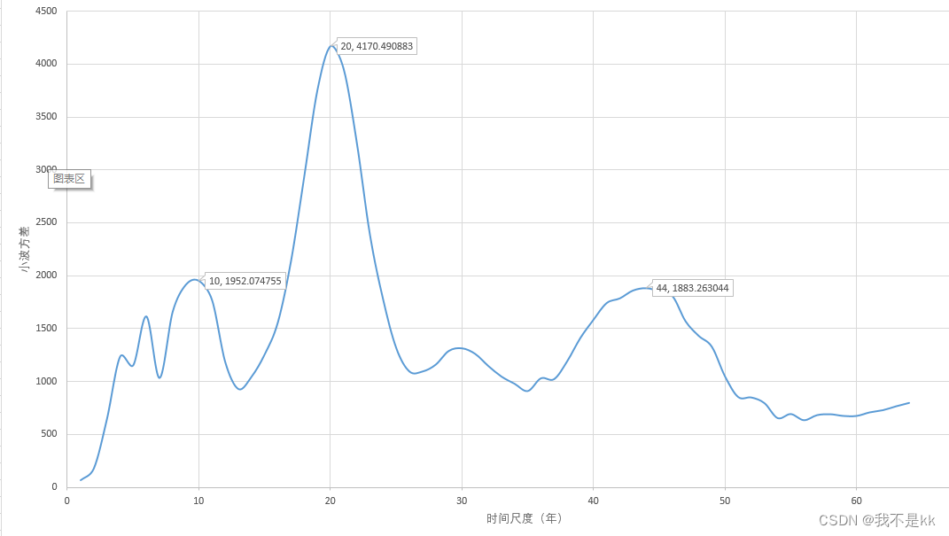 小波分析进行周期性分析 Matlab详细步骤（包含计算过程、实部等值线图、方差图绘制）matlab小波分析步骤 Csdn博客