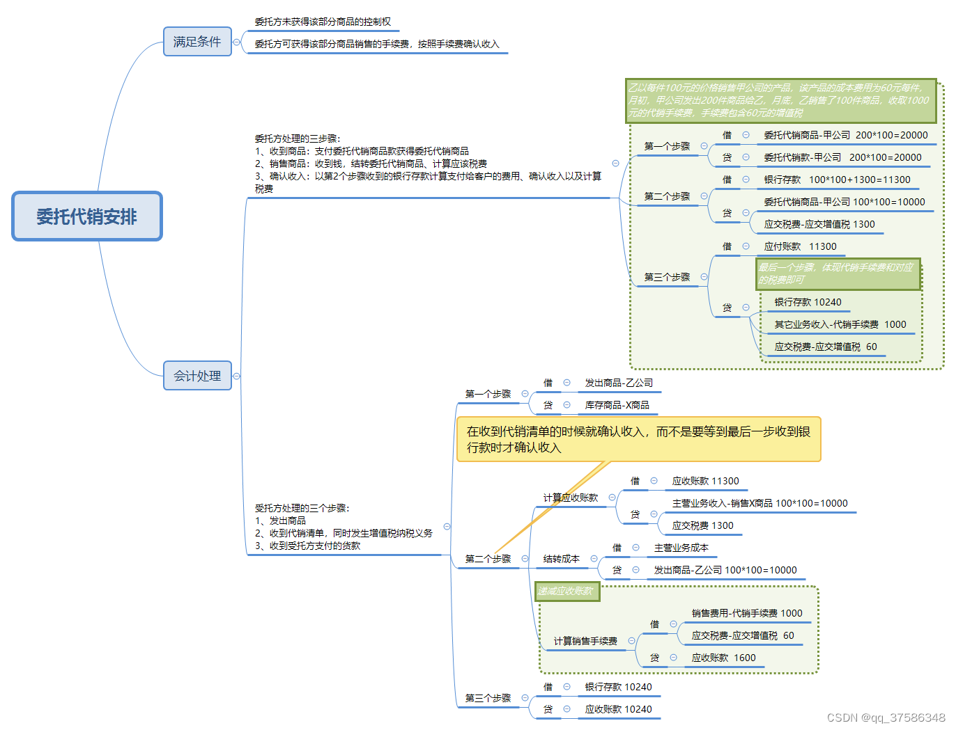 CPA-学习 收入-CSDN博客