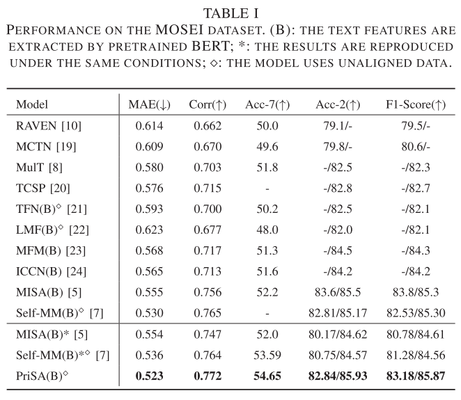 【论文精读】Multimodal Sentiment Analysis with Preferential Fusion and Distance-aware Contrastive ...