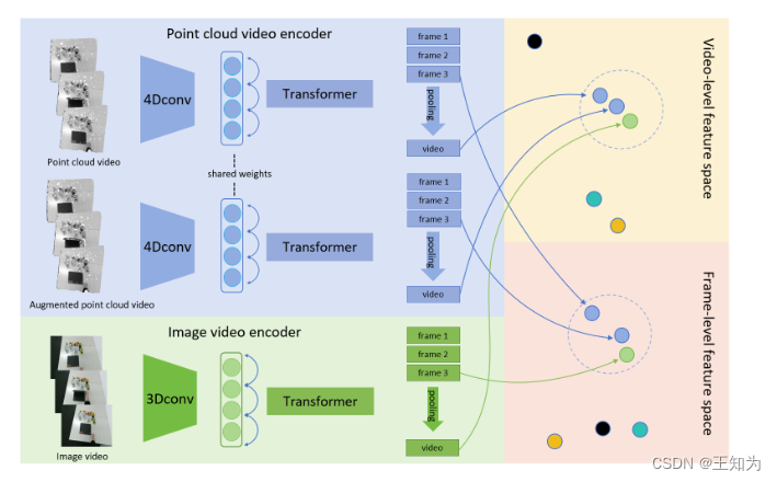 CrossVideo: Self-supervised Cross-modal Contrastive Learning for Point Cloud Video Understanding ...