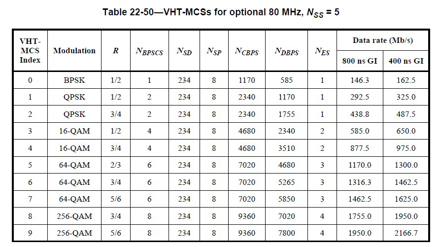 11n、11ac、11ax和11be MCS表（全网最全）_11a11n11ac11ax哪个更快-CSDN博客
