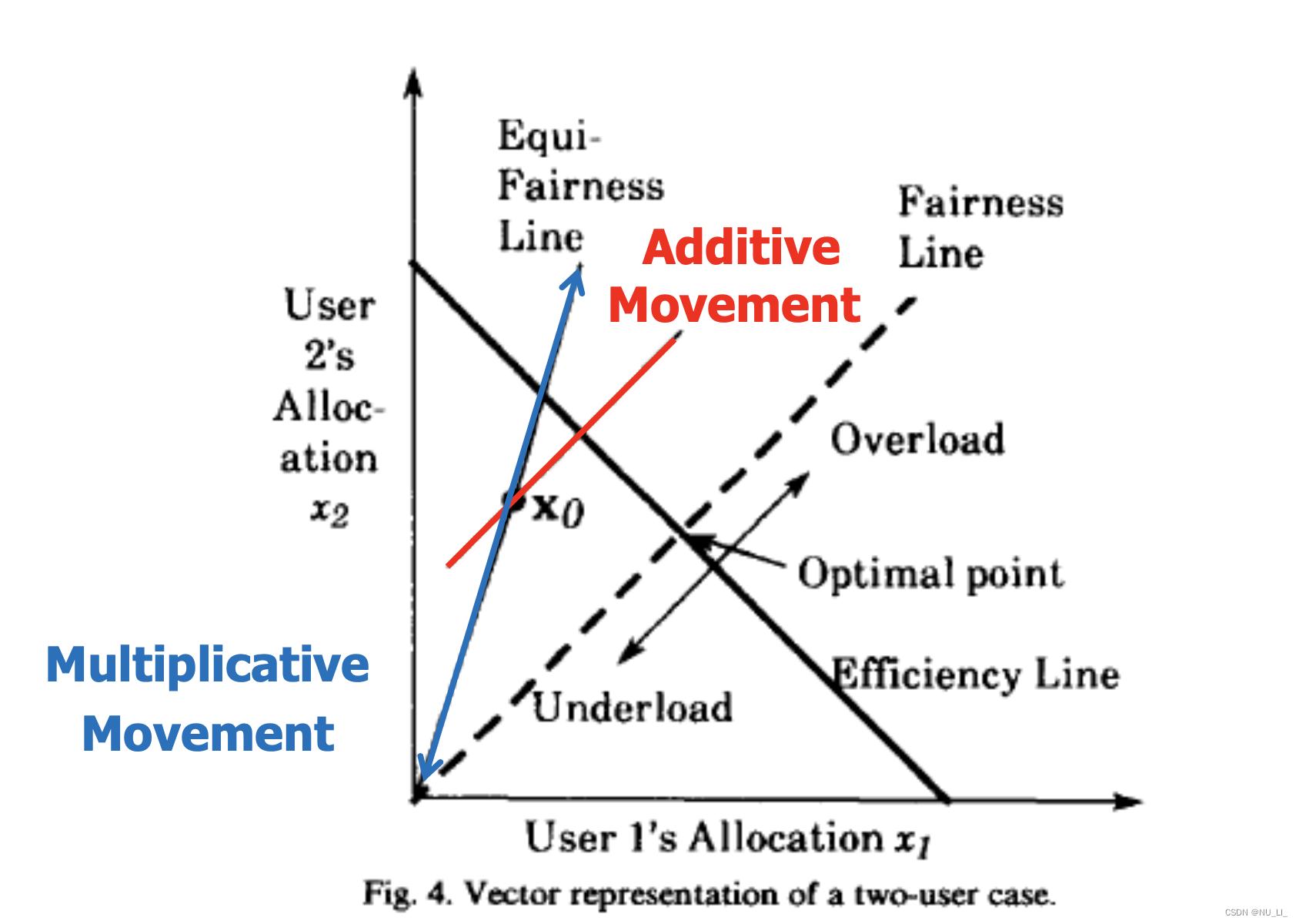 传统tcp拥塞控制算法详解一（tcp Reno传统拥塞控制算法）tcp Reno算法 Csdn博客