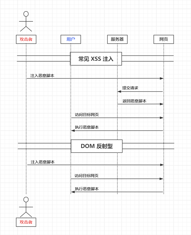 CTFHub | DOM反射-CSDN博客