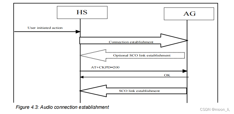 蓝牙 HSP headset 协议简介_蓝牙hsp协议-CSDN博客