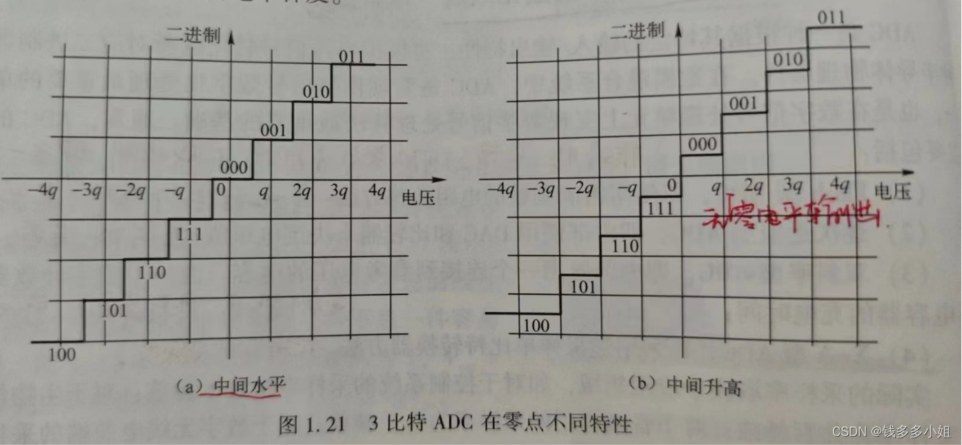 Xilinx Fpga数字信号处理系统设计指南学习笔记——五 模数转换器及量化效应二 Csdn博客 