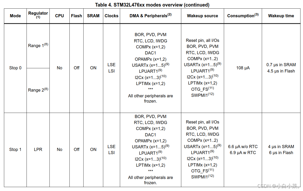 STM32L476进入STOP模式前，GPIO&外设接口的配置方法详解（持续更新中。。。）_stm32l476rct6 spi-CSDN博客