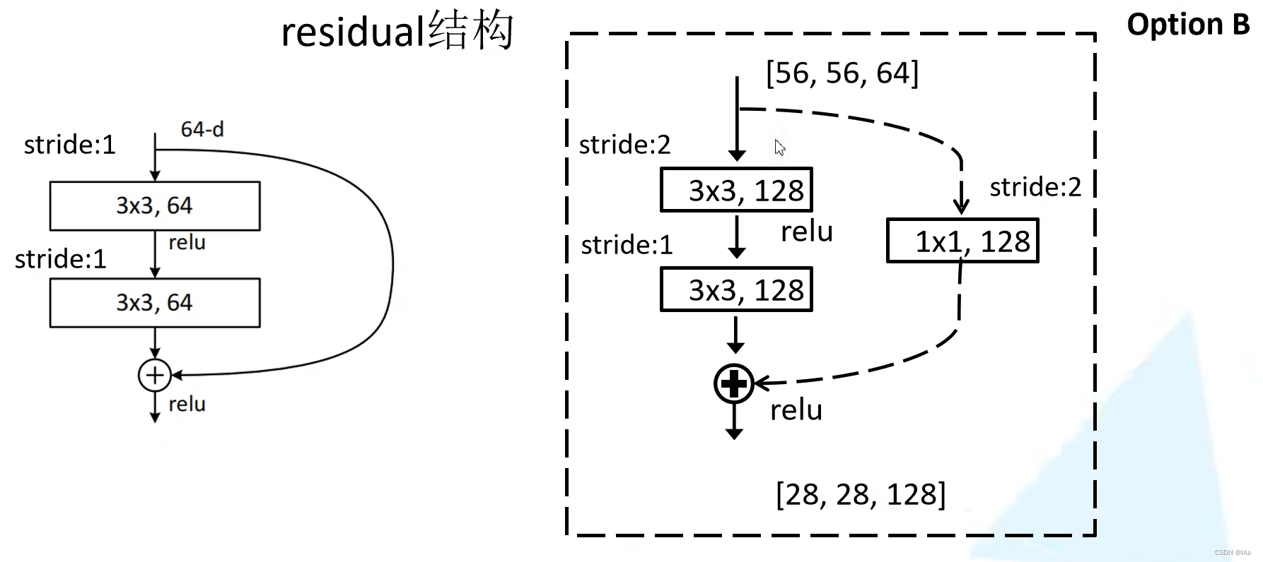 [DL]深度学习_ResNet_resnet网络退化问题-CSDN博客