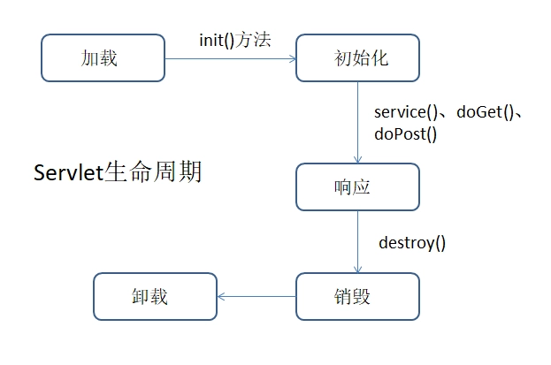 Servlet生命周期 Csdn博客 