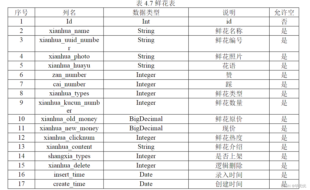 微信小程序 Java Springboot 5网上花店微信小程序的设计与实现(完整源码数据库文件万字文档保姆级视频部署教程配套环境) Csdn博客