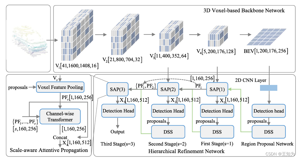 [PR论文阅读]HRNet: 3D object detection network for point cloud with hierarchical refinement_hrnet 3d ...