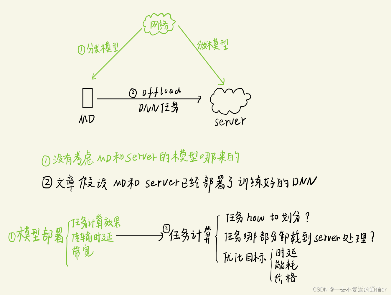 文献阅读(速读)：Task Partitioning and Offloading in DNN-Task Enabled Mobile Edge Computing Networks ...