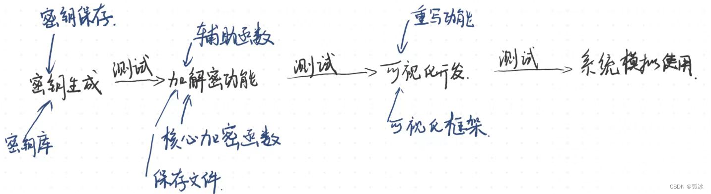 【项目】HDU网安实验——可视化的RSA加密系统-CSDN博客