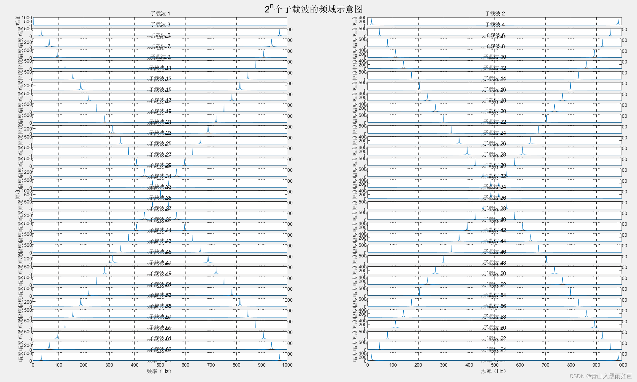 北邮22级信通院dsp：实验三（2）：c、matlab对dft和fft的实现、dft和fft性能比较、dfdm拓展实验n64和n128点算法差异（matlab绘图）实验三 混合编程