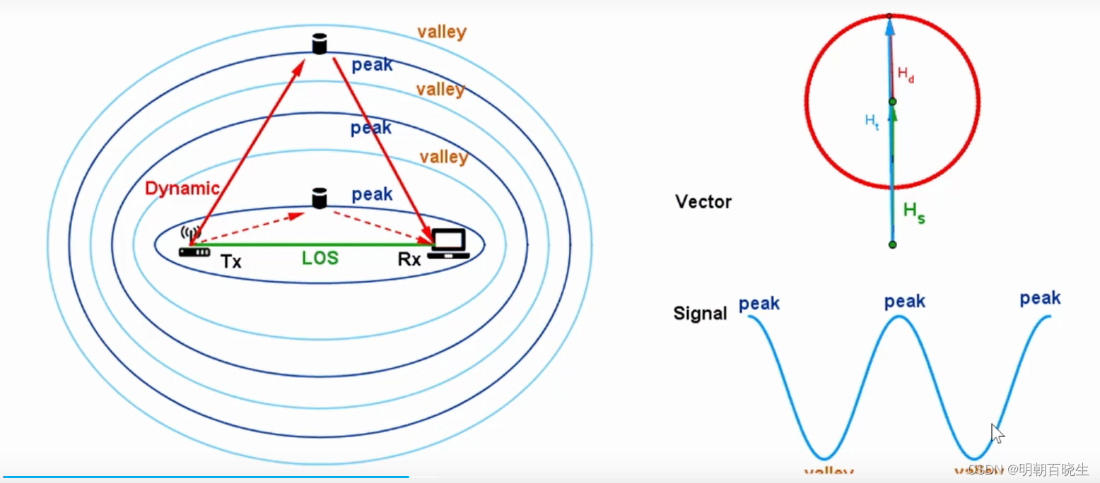 [移动通讯]【无线感知-P1】[从菲涅尔区模型到CSI模型-1]_菲涅尔区感知模型-CSDN博客