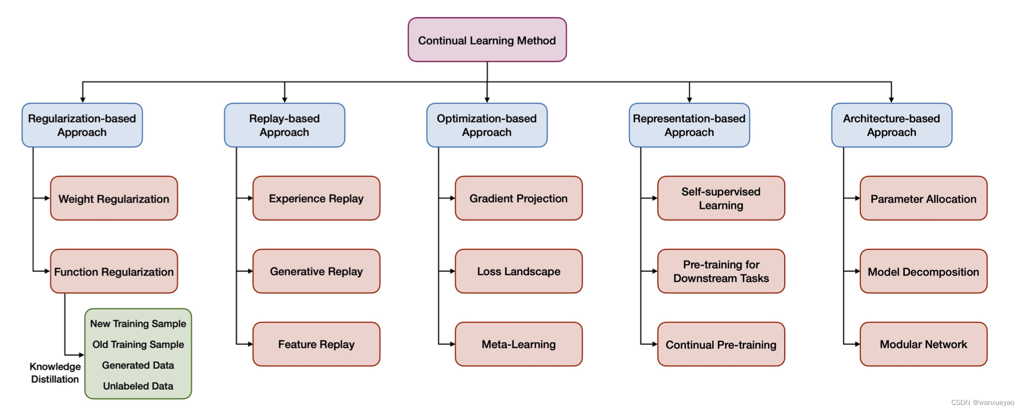持续学习综述_a comprehensive survey of continual learning: theo-CSDN博客