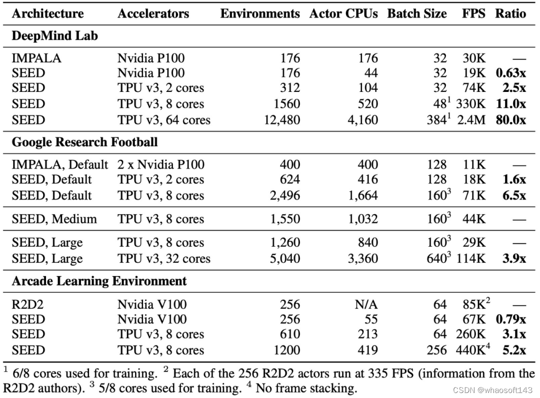分布式深度强化学习DDRL_分布式强化学习-CSDN博客