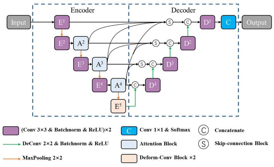 【论文阅读笔记】Multi-organ segmentation network for abdominal CT images based on spatial attention and ...