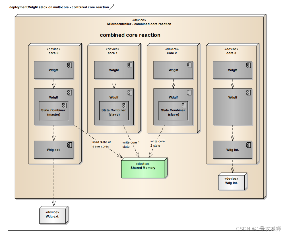 AUTOSAR-WdgM篇_autosar wdgm-CSDN博客