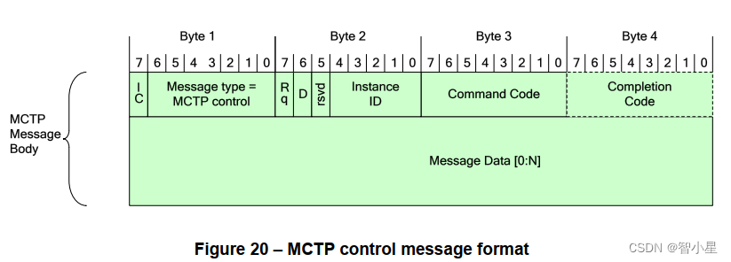 Mctp Control Protocol Csdn博客