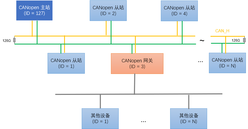 从零开始移植CANopenNode协议栈-CSDN博客