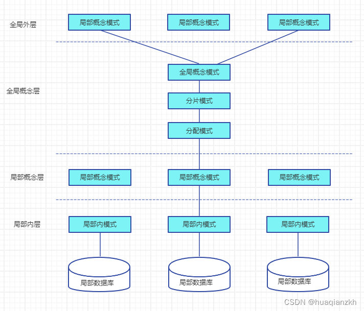 分布式数据库系统distributed Database Systemddbs Csdn博客 