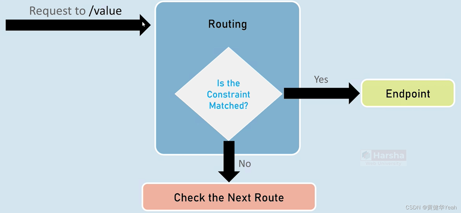 031 路由约束（Route Constraints）01-CSDN博客