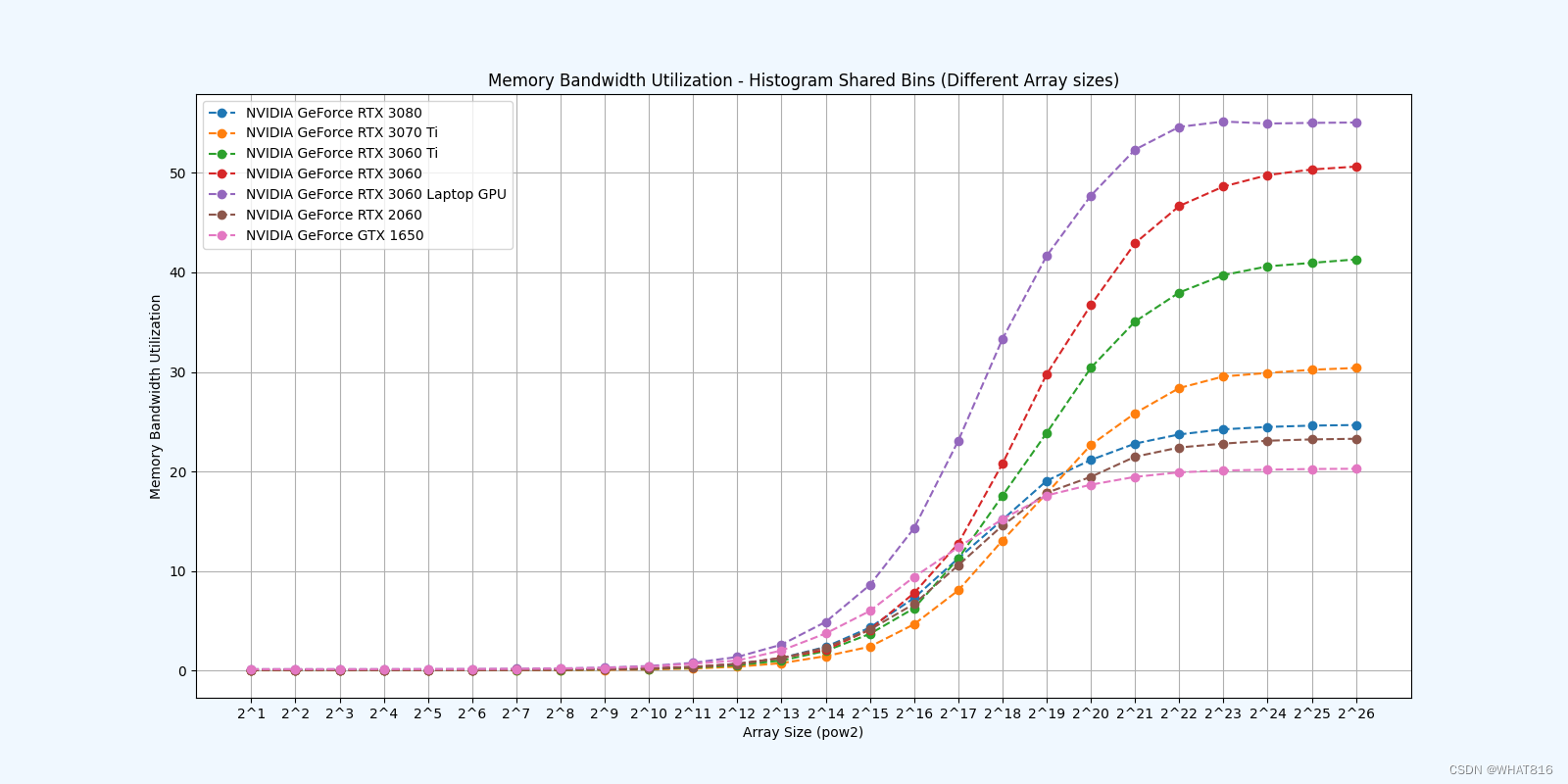 【CUDA】 直方图 Histogram_cuda 直方图-CSDN博客