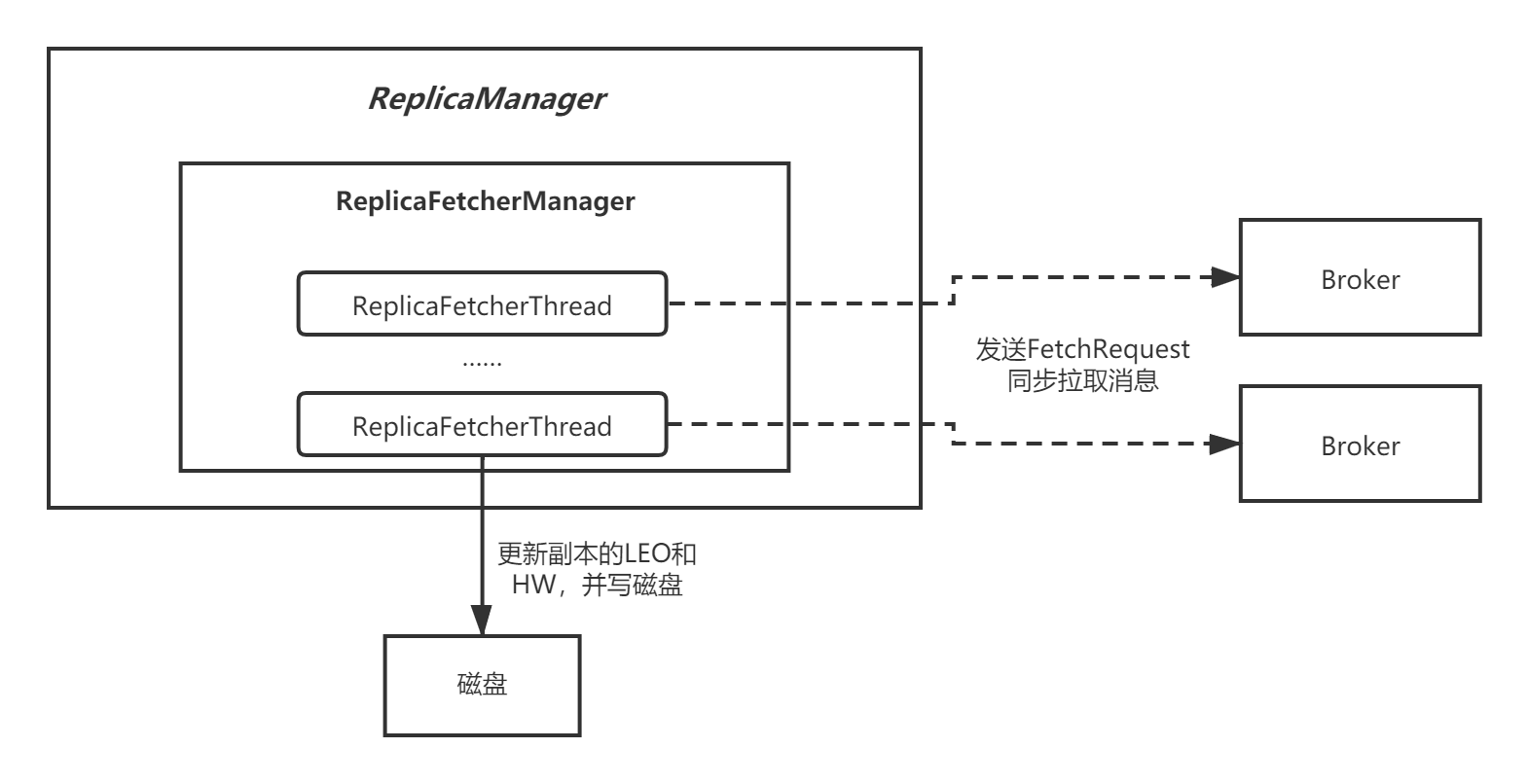 Kafka源码分析(二二)——broker:副本同步——follower侧整体流程kafka 分区副本 同broker Csdn博客