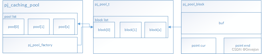 pjlib的pool实现细节和用法推荐-CSDN博客