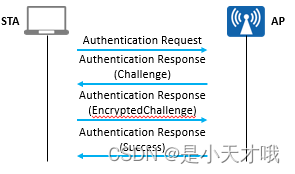 WLAN工作流程-3-STA接入_wlan sta-CSDN博客