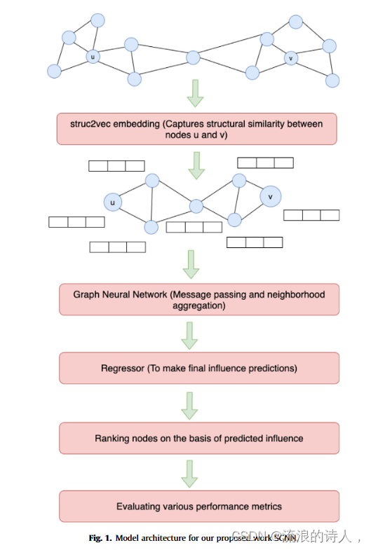 Influence maximization in social networks using graph embedding and graph neural network-CSDN博客