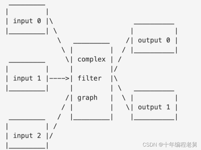 【音视频开发教程】视频特效-使用FFmpeg滤镜