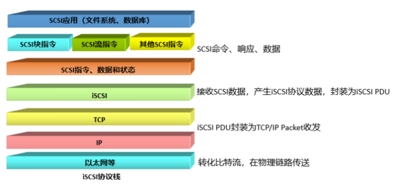 存储网络传输协议——iSCSI、FCoE、IB、RDMA、NVME等协议基本讲解-CSDN博客