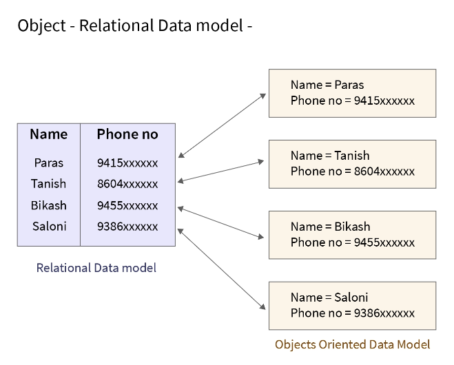 DBMS 中的数据模型_dbms数据模型-CSDN博客