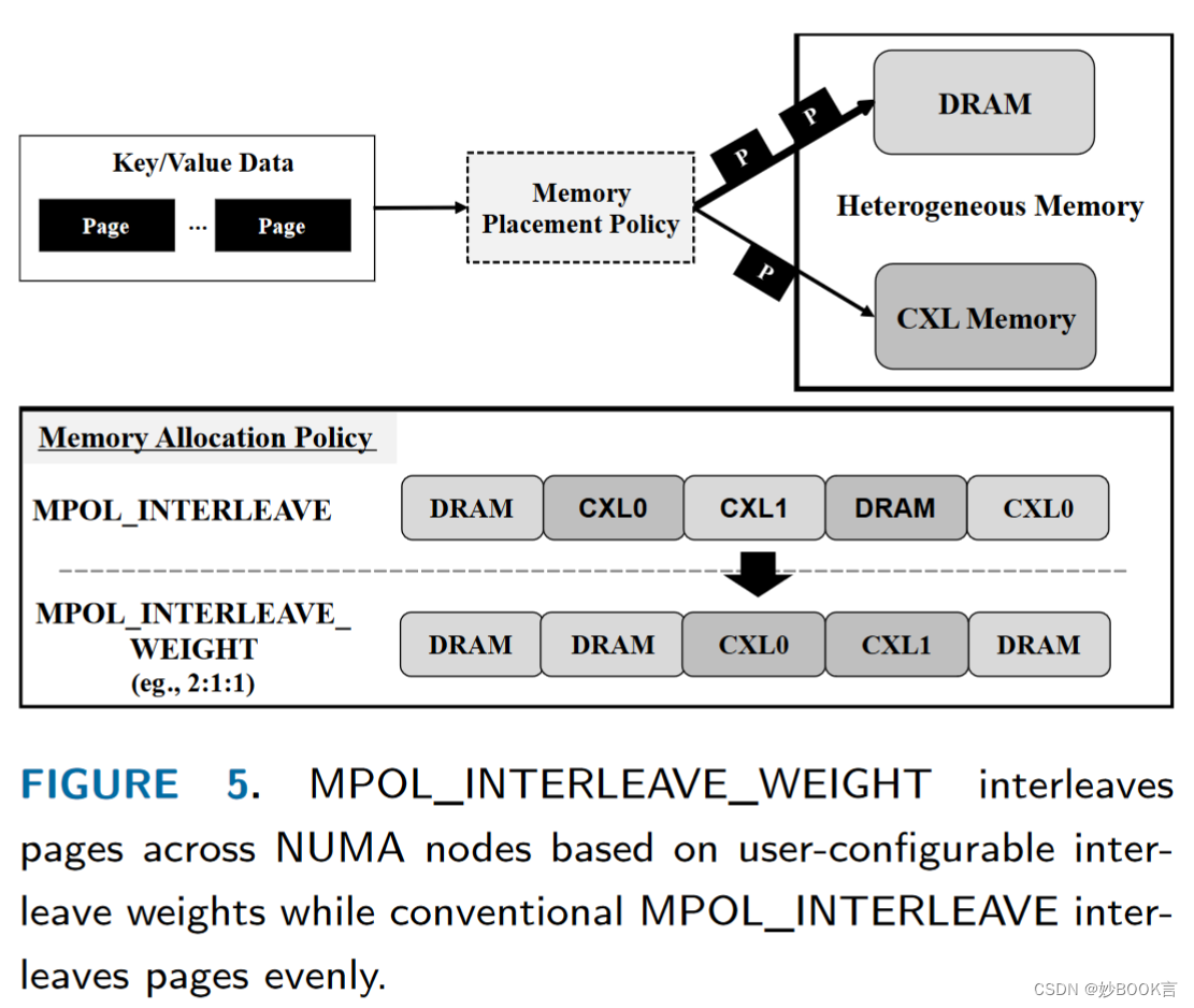 Improving key-value cache performance with heterogeneous memory tiering: A case study of CX ...