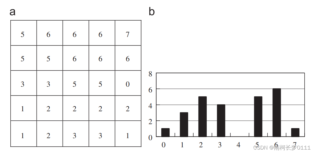 Reversible Data Hiding(Ni ZC. 2006)——基于直方图平移的可逆数据隐藏算法论文简述和算法复现(Matlab)_psnr大于48时算法在抗失真方面相对比较优秀 ...