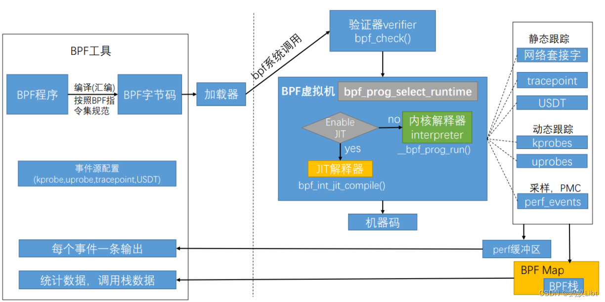 eBPF技术介绍_ebpf connect-CSDN博客