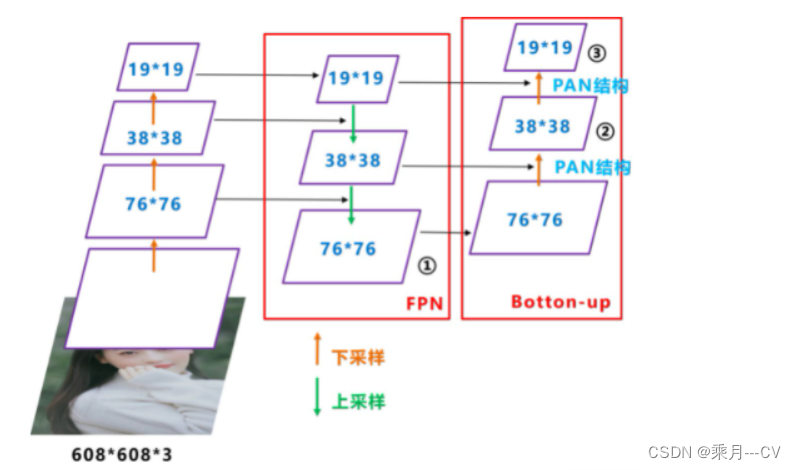 YOLOV5模型结构及算法解析笔记_csp-pan-CSDN博客