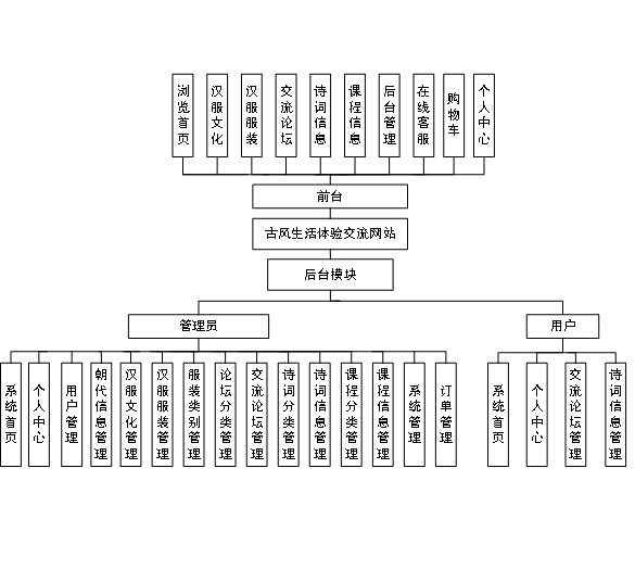 基于springbootvue的古风生活体验交流网站（源码文档部署讲解）基于springbootvue的汉服交流网站 Csdn博客