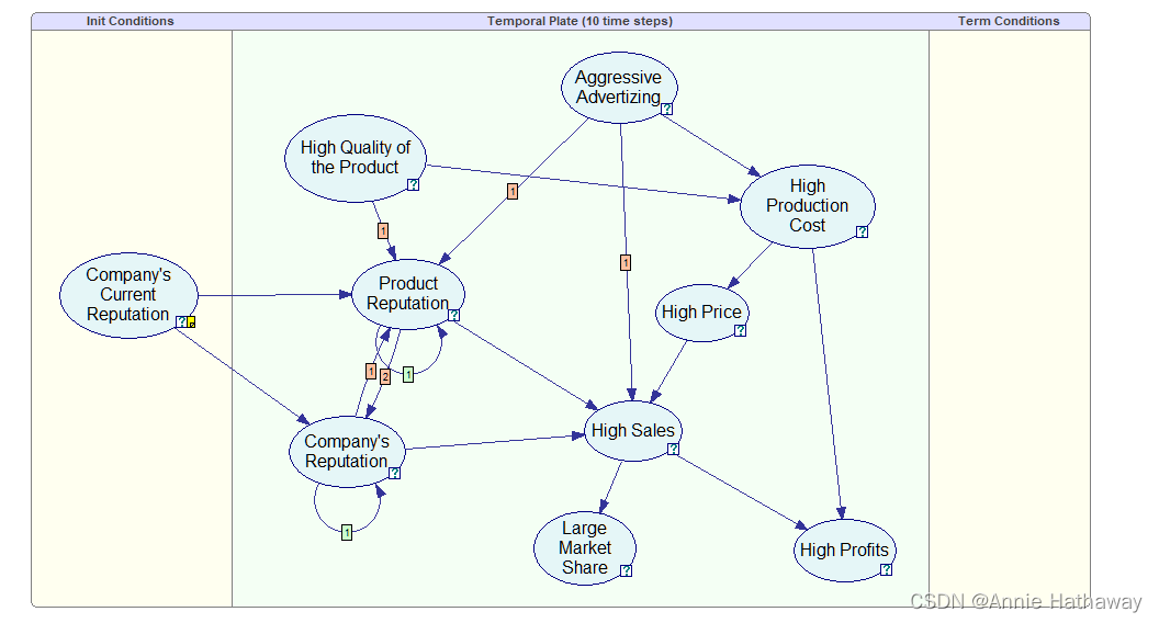 Genie 构建DBN举例_贝叶斯网络genie-CSDN博客