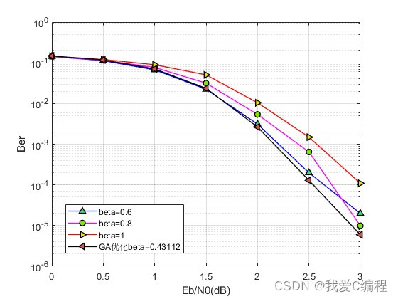 M基于遗传优化的ldpc码oms译码算法最优偏移参数计算和误码率matlab仿真 Csdn博客