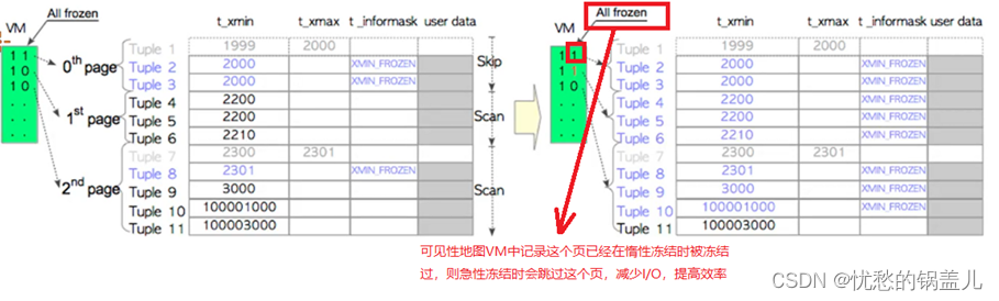 Postgresql（十八）txids与冻结postgresql 冻结 Csdn博客