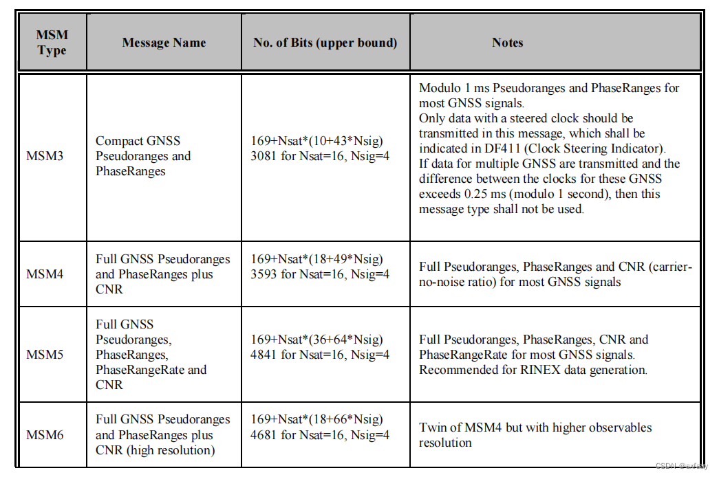 RTCM3.3电文信号数据的筛选和重新播发_rtcm3.3协议-CSDN博客