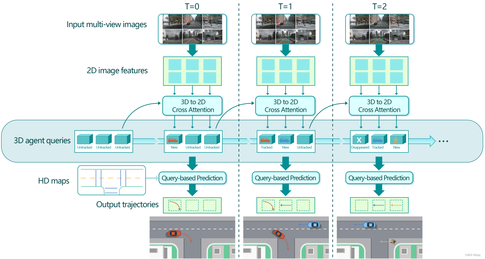 【论文笔记】ViP3D: End-to-end Visual Trajectory Prediction via 3D Agent Queries-CSDN博客
