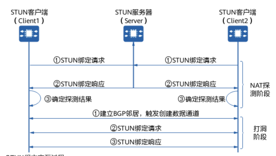 STUN原理_stunserver原理-CSDN博客