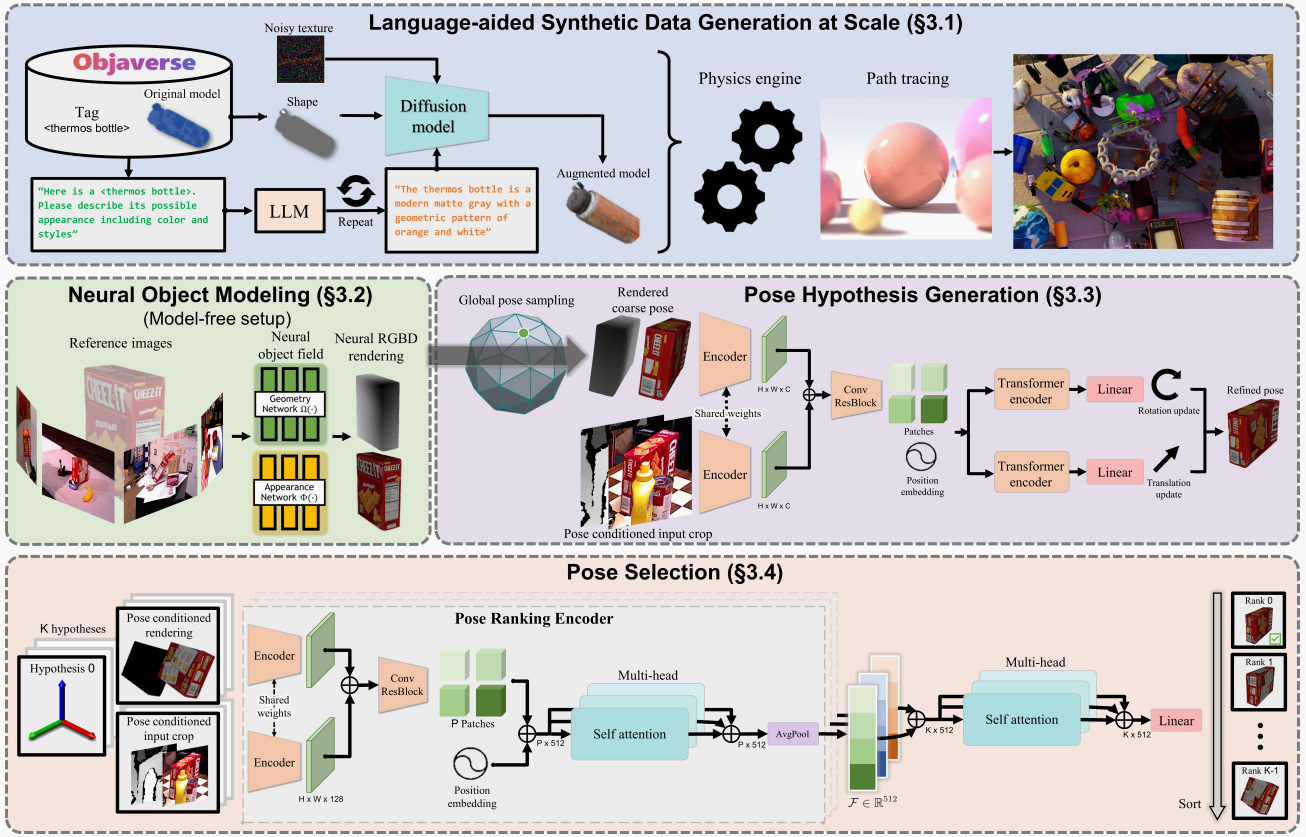 论文笔记（四十四）FoundationPose: Unified 6D Pose Estimation and Tracking of Novel Objects-CSDN博客