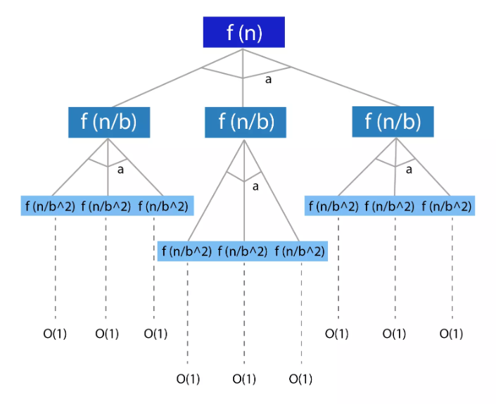 数据结构与算法的复杂度分析：数据结构中的主定理时间复杂度master Theory Csdn博客