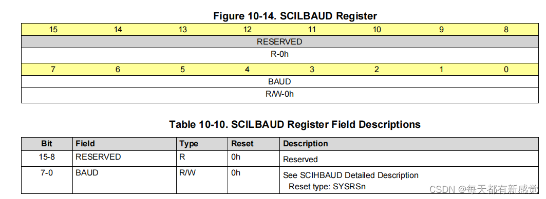 TMS320F28335使用教程——SCI（Serial Communications Interface）_c# sci tms28335-CSDN博客