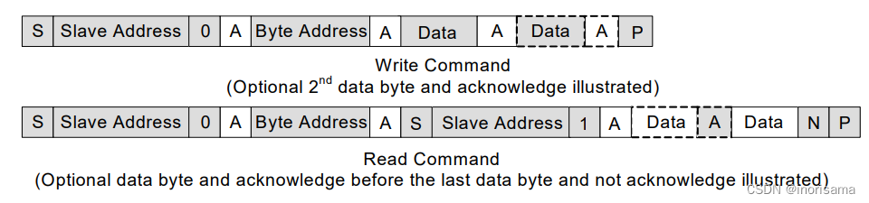 使用Xilinx AXI I2C初始化 Si570的方法-CSDN博客